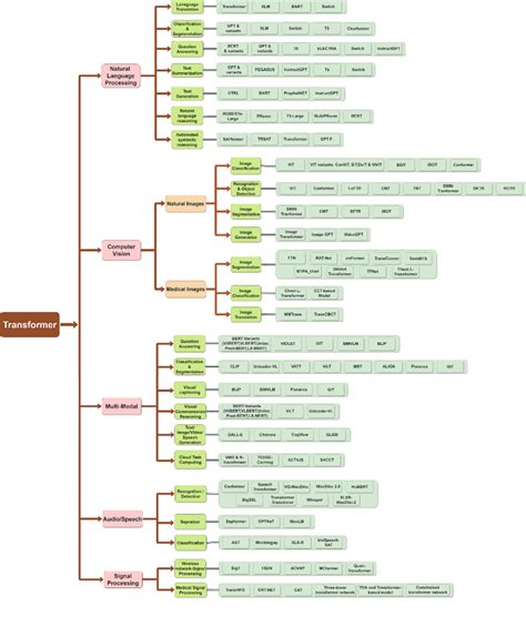 satish kumar on linkedin evolution and impact of transformers in ai and nlp