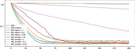 Figure 7 From A Continuous Time Stochastic Gradient Descent Method For