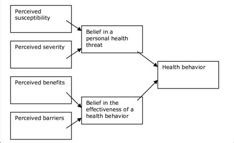 The Health Belief Model Hbm Janz And Becker 1984 Download