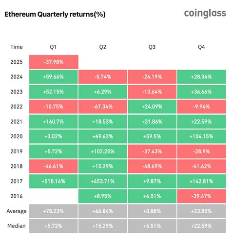 비트코인·이더리움 1분기 하락세로 마무리할까남은 5일 내 반등 어렵다
