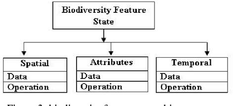 Figure 3 From Conceptual Design Of Biodiversity Data Model Bidam