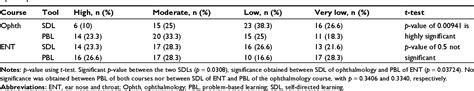 Table 2 From The Efficacy Of Self Directed Learning Versus Problem Based Learning For Teaching