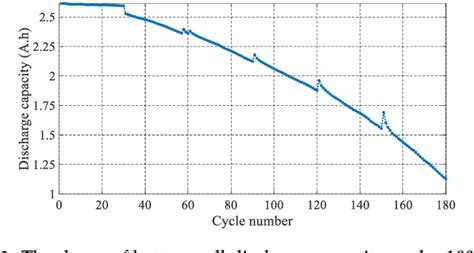 Figure 2 From Model Based Adaptive Joint Estimation Of The State Of Charge And Capacity For