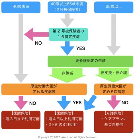 【訪問看護】介護保険と医療保険、どちらをつかう？ Ibow お役立ち情報ポータルサイト