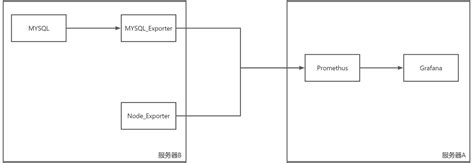 docker部署grafana promethus监控mysql和服务器 prometueus 监控docker里的mysql csdn博客