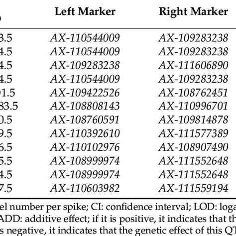 Phenotypic Analysis Of Kernel Number Per Spike Download Scientific Diagram