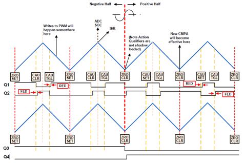 CCS TIEVM HV PH DCAC Inverter PWM Switching Control C Microcontrollers Forum C