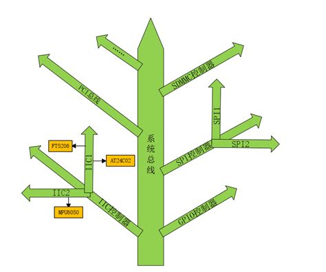 Linux设备树 Csdn博客 Linux设备树 Csdn博客