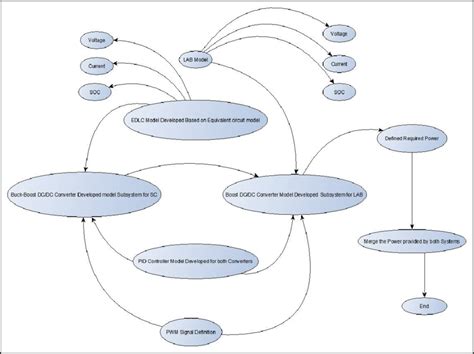 Describes The Simulation Procedure Of The Developed Model Edlc Electro Download Scientific