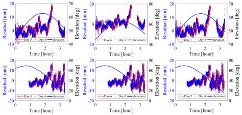 Tikhonov Regularization Based Modeling And Sidereal Filtering