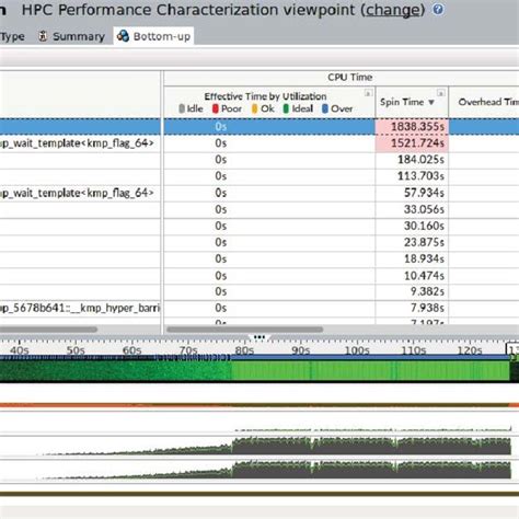 Vtune Performance Characterization For The Modified Mpi Algorithm With