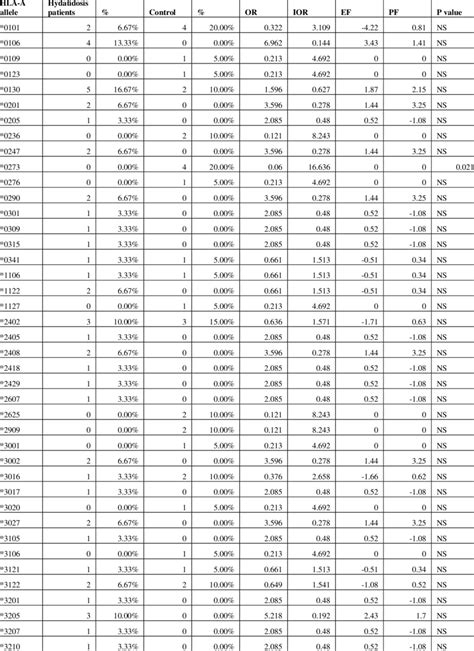 Hla A Genotyping In Hd Patients In Comparison With Healthy Control Group Download Scientific