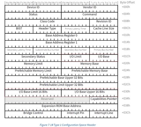 Pcie Io Base和io Limit详解 知乎