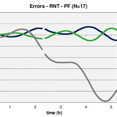 The Geometric Method For Orbit Determination Using Gps Download Scientific Diagram