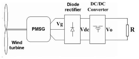 A Stand Alone Pmsg Wind Conversion System Download Scientific Diagram