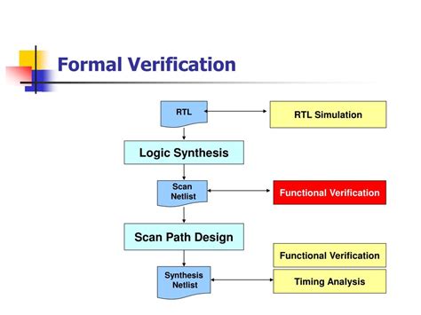 Ppt Ch6 Logic Verification Powerpoint Presentation Free Download Id3315635
