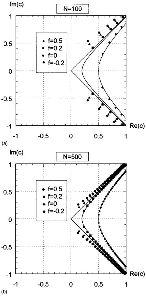 Distribution Of Zeros Of The Partition Function In The Adsorption Download Scientific Diagram