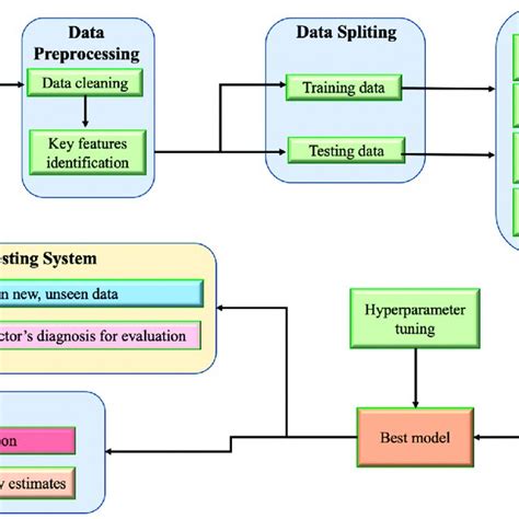 The Framework Of Machine Learning Download Scientific Diagram