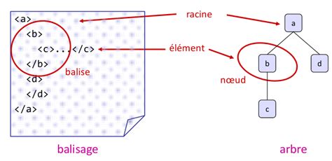 Structuration Des Donnees Xml Et Json