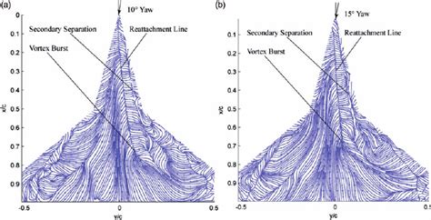 Skin Friction Lines On A Baseline 7640 Download Scientific Diagram