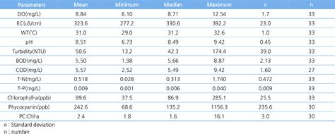 Table 1 From The Estimation Of Blue Green Algae Cell Count And Phycocyanin Concentration Using