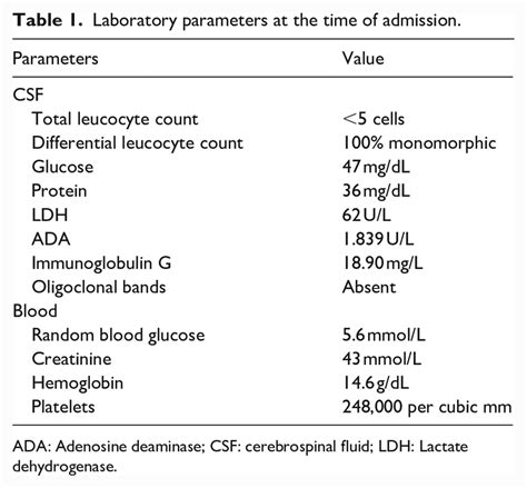 Laboratory Parameters At The Time Of Admission Download Scientific