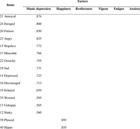 Principal Component Analysis With Varimax Rotation And Kaiser Download Scientific Diagram