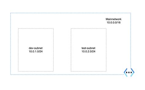 How To Create A Vnet In Azure Using Terraform Let Me Tech You