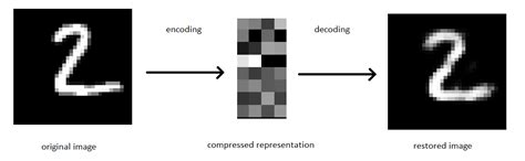 Autoencoder Neural Networks As A Unsupervised Learning