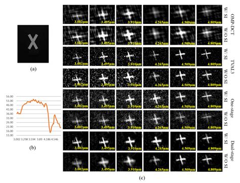 Mid Infrared Compressive Hyperspectral Imaging