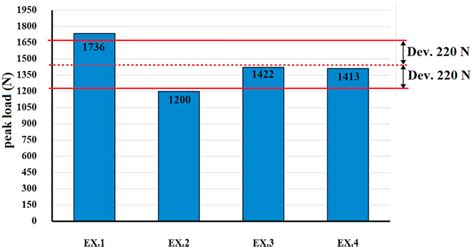 Failure Load Of The Cross Tensile Tests Download Scientific Diagram