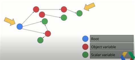 Cdt Garbage Collection Memory Leak Detection Flashcards Quizlet