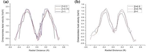 A The Time Averaged Axial Velocity At 20 Ms Inlet Velocity For Spiral Download Scientific