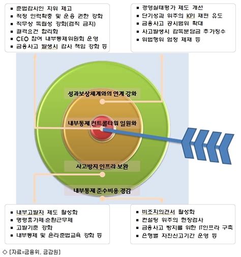 준법감시인 힘세진다당국 銀 내부통제 강화