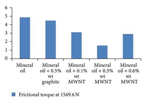 Graphical Representation Of Frictional Torque Download Scientific Diagram