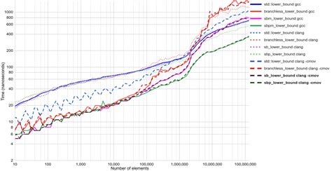 fastest branchless binary search mhdm dev