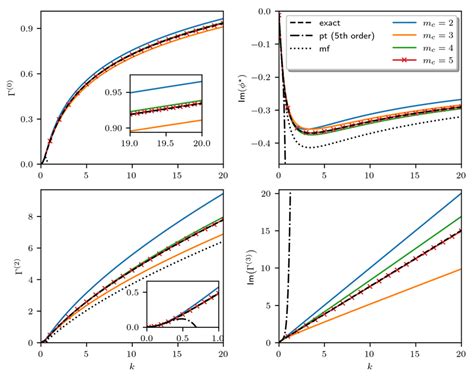 Results For Classical Integral Exact Solution Dashed Line Obtained