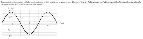 solved the figure gives the position x t of a block