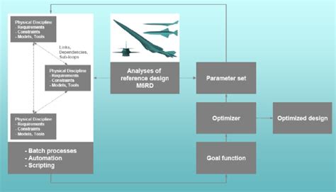 Multi Disciplinary Integration Tool Download Scientific Diagram