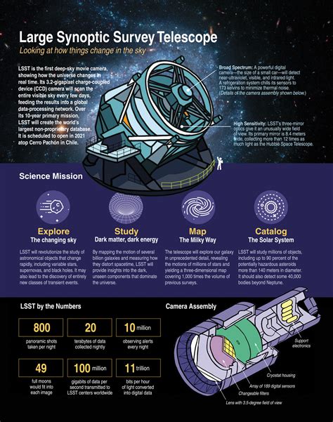 Large Synoptic Survey Telescope American Scientist