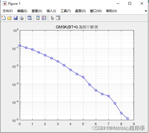 【matlab源码 第47期】基于matlab的gmsk调制解调仿真，输出误码率曲线，采用相干解调。gmsk理论误码率 Csdn博客