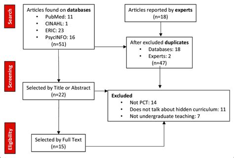 Search Flow Diagram Download Scientific Diagram