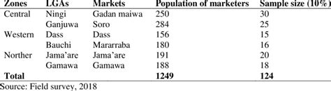 Sampling Frame And Sample Size Download Scientific Diagram