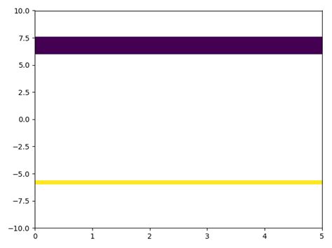Python Strange Pltpcolormesh Behavior Only One Line Visible Stack Overflow