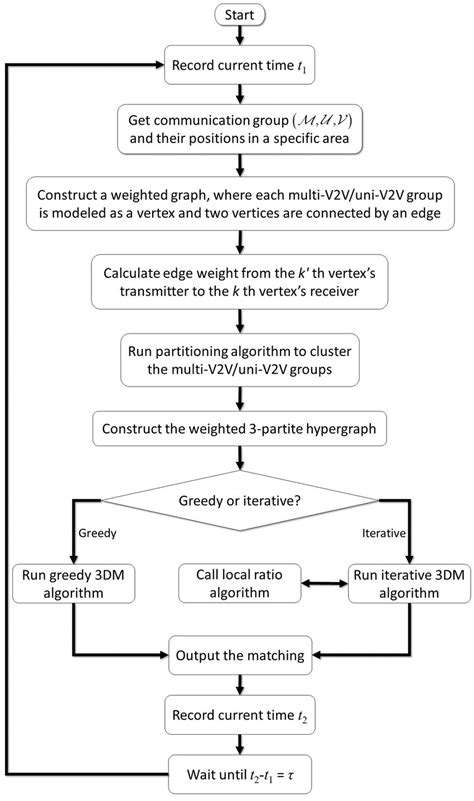 Flow Diagram Of The Ihg 3dm Rb Allocation Protocol Download Scientific Diagram