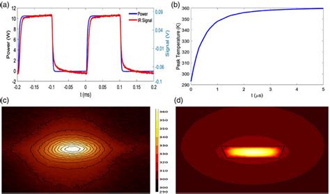 In A Measurement Results Of Temperature And Power Dissipated In The Download Scientific
