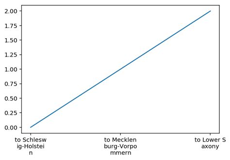 Python Dividing Long Xticks In 2 Lines Matplotlib Stack Overflow