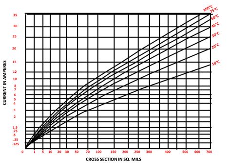 Optimize Your PCB Trace Using IPC Standard Sierra Circuits