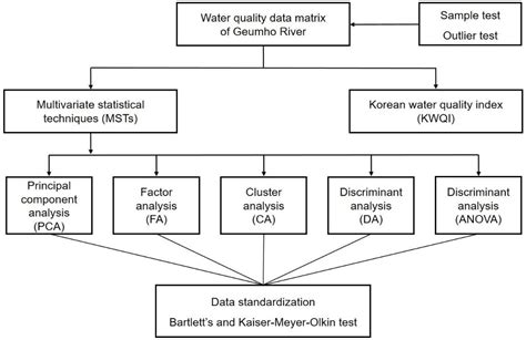 Temporal And Spatial Water Quality Assessment Of The Geumho River Korea Using Multivariate