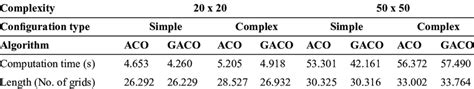 Performance Evaluation Of Gaco And Aco Download Scientific Diagram